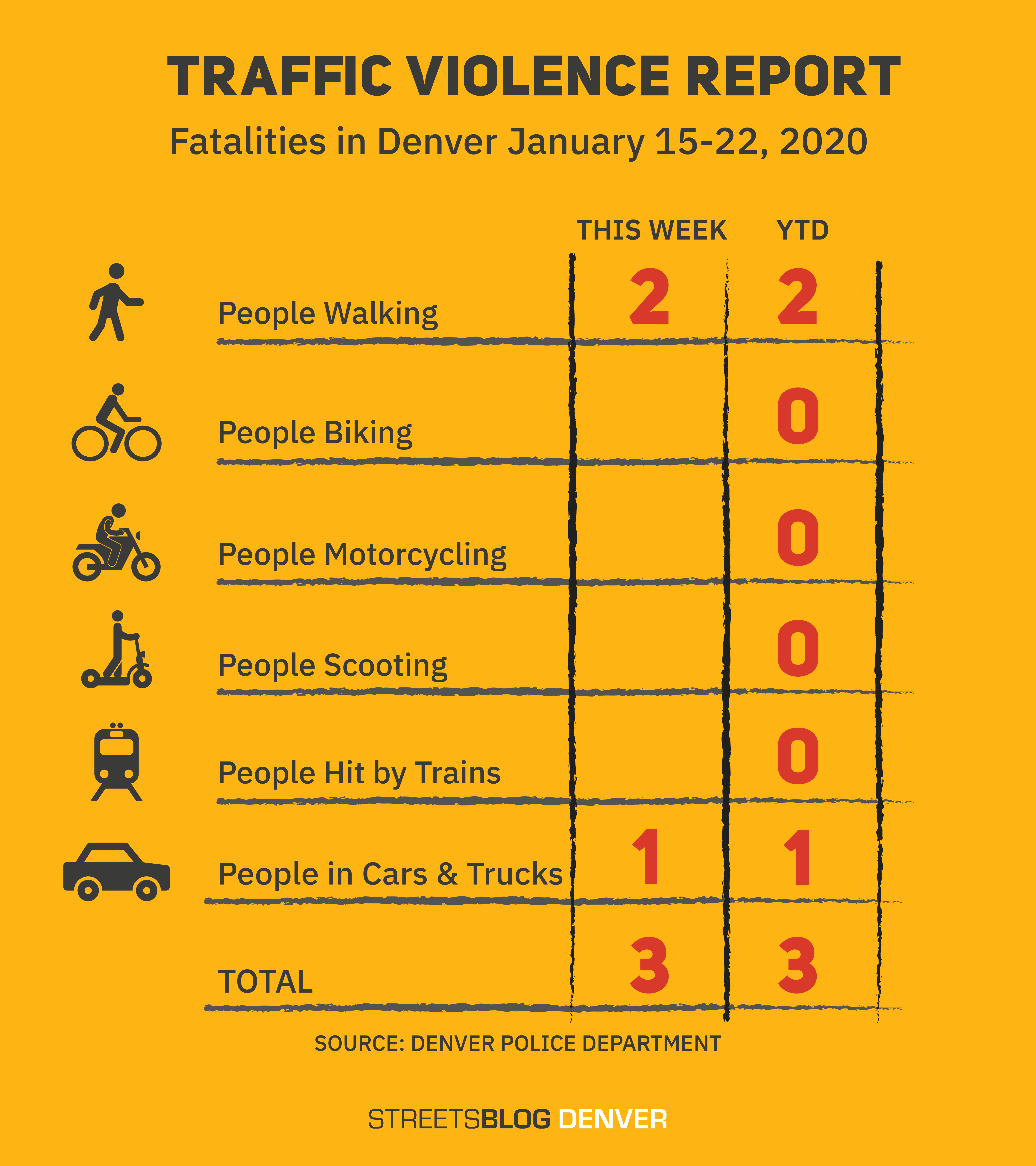 Traffic Violence Report: Three Killed on Denver Streets Since January 1 ...